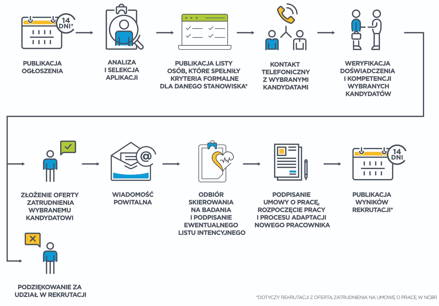 Proces rekrutacji - Narodowe Centrum Badań i Rozwoju - Portal Gov.pl