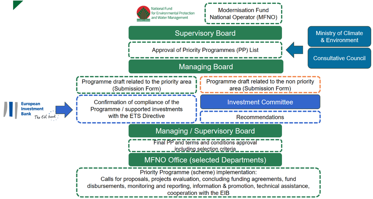 Modernisation Fund - National Fund for Environmental Protection and ...