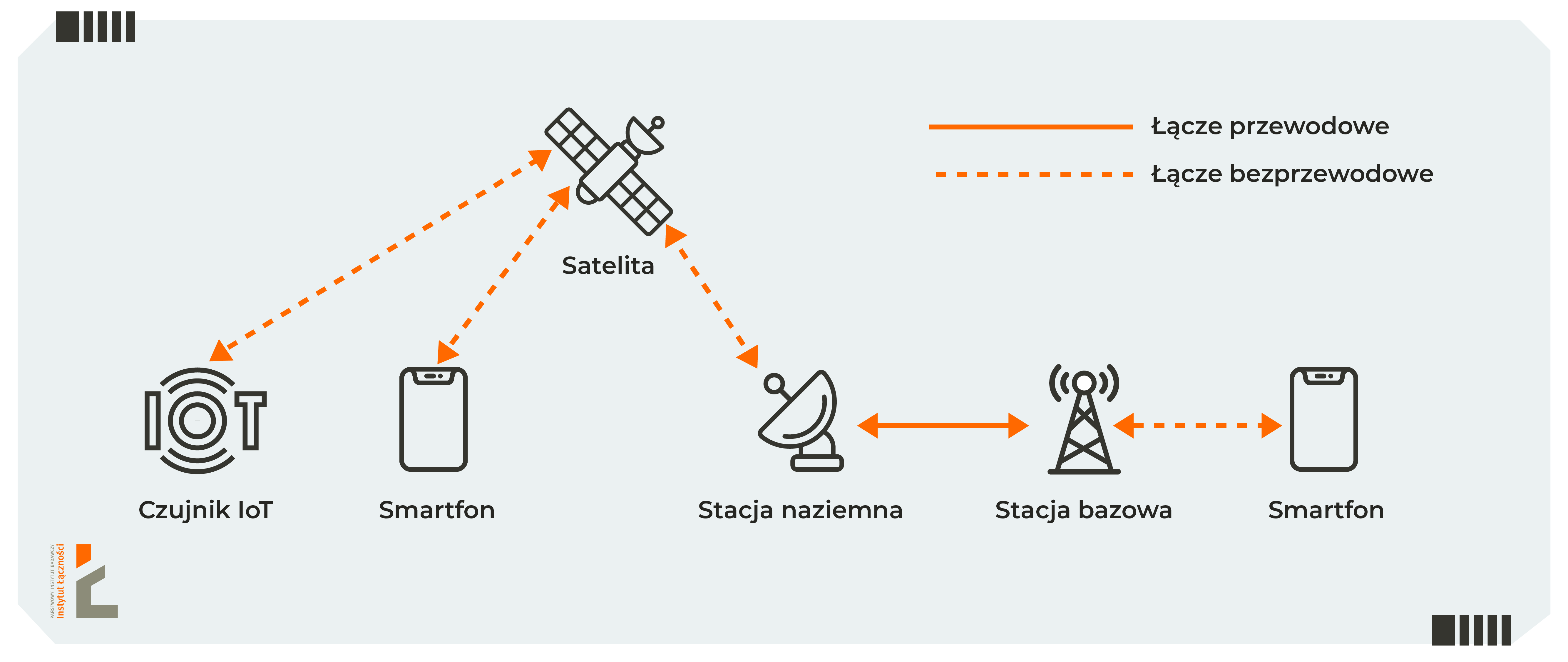 Sieć 6G – jakich częstotliwości będziemy używać? - 5G: sieci telekomunikacyjne nowej generacji ...
