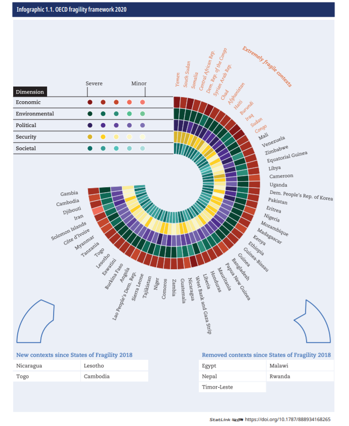 States of Fragility 2020 - Polska w OECD - Portal Gov.pl