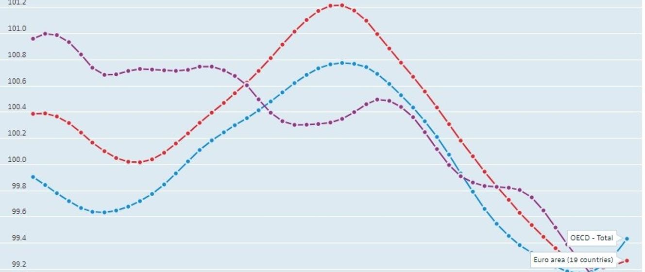 Wskaźnik CLI - jak OECD prognozuje przyszłość i co czeka polską gospodarkę? - Polska w OECD ...