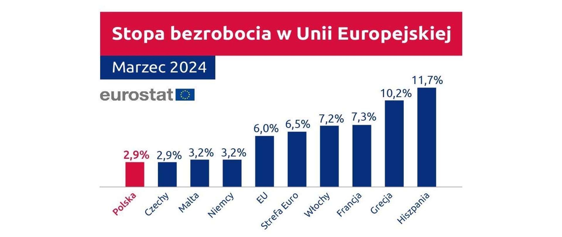 Eurostat: Polska z najniższym bezrobociem w Unii Europejskiej - Ministerstwo Rodziny, Pracy i ...