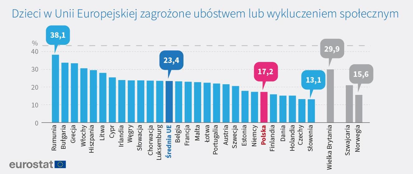 Polish children among the least endangered by poverty in the EU ...