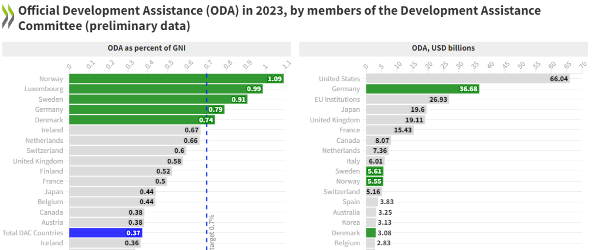 Oficjalna pomoc rozwojowa w 2023 r. - wstępne dane - Polska w OECD - Portal Gov.pl