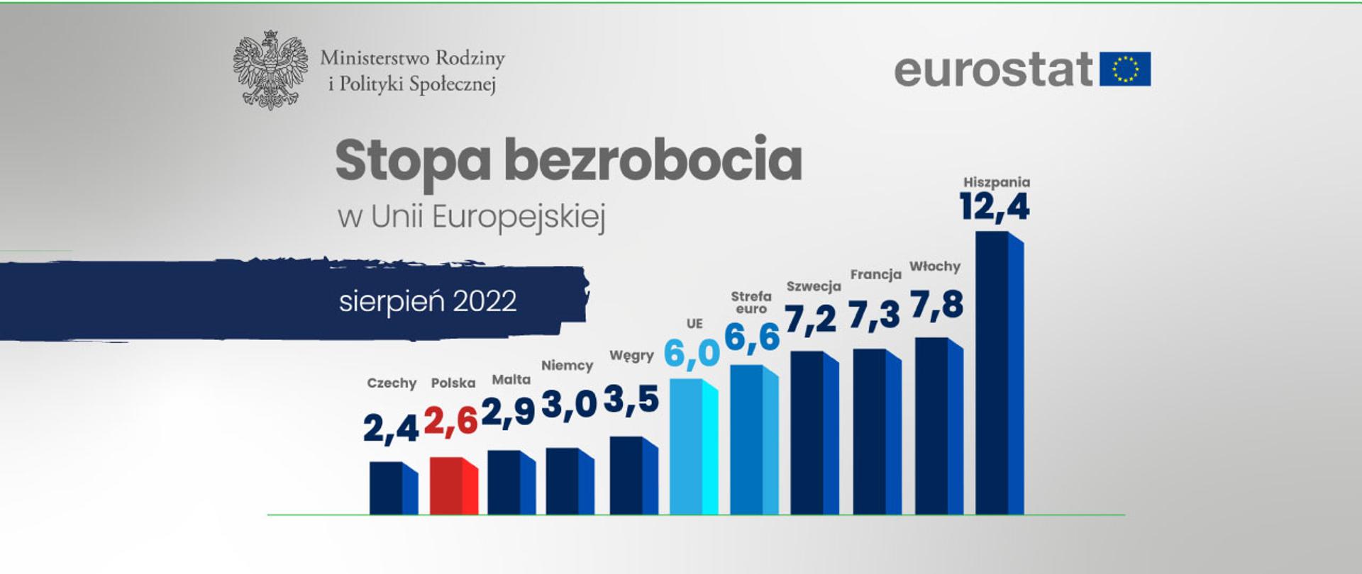 Eurostat: Bezrobocie w Polsce w sierpniu bez zmian - Ministerstwo Rodziny, Pracy i Polityki ...