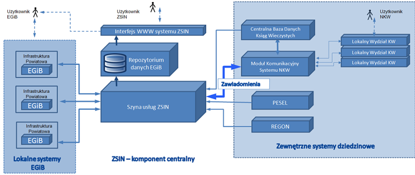 Nowe zawiadomienia z EKW do EGiB - Główny Urząd Geodezji i Kartografii ...